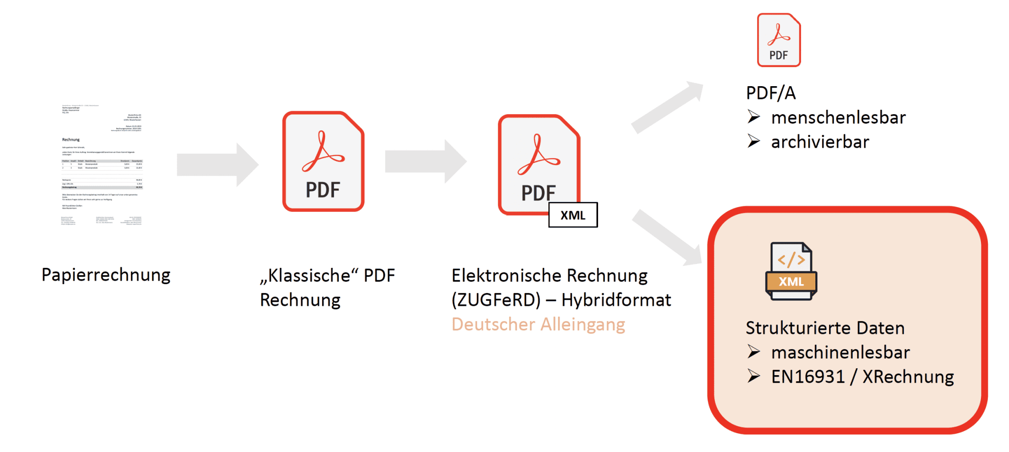 faktoora – Business API e-Invoice